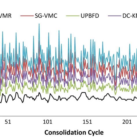 Standard Deviation Of Utilization Of Active Machines At Each Download Scientific Diagram