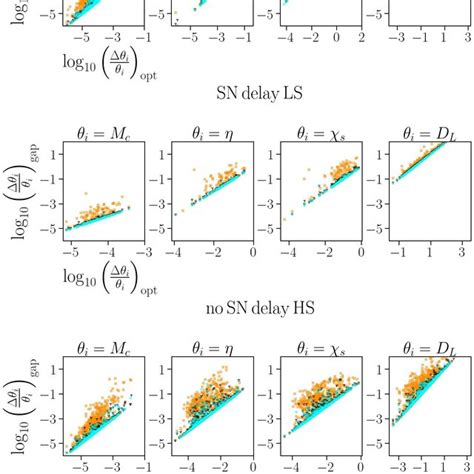 Comparison Of Relative Errors On Chirp Mass Symmetric Mass Ratio