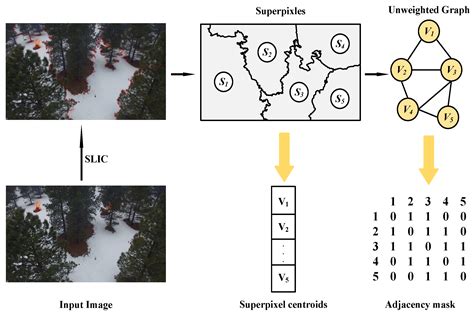 Superpixel Based Graph Convolutional Network For Uav Forest Fire Image Segmentation