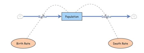 Lab 5 Part 2b And Past Insight Maker