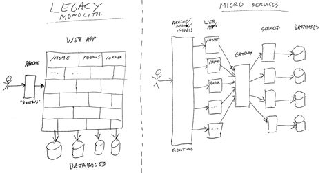 Micro Services Architecture With Oauth2 And Jwt Part 5 From Legacy Monolith To Services