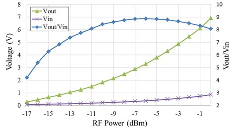 The Converter Powered By A Rectenna Converter Input And Output Download Scientific Diagram