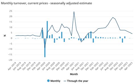 Australian Consumer Dies With Retail Sales Macrobusiness