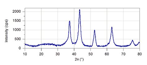 X Ray Diffraction Spectrum Of The Catalyst Download Scientific Diagram