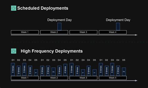 combining feature flags with deployment strategies to optimize the