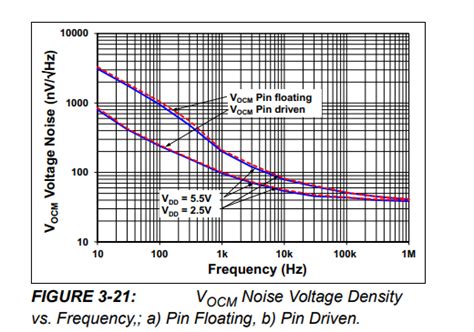 LMH5401 SP Output Common Mode Noise Amplifiers Forum Amplifiers TI E2E Support Forums