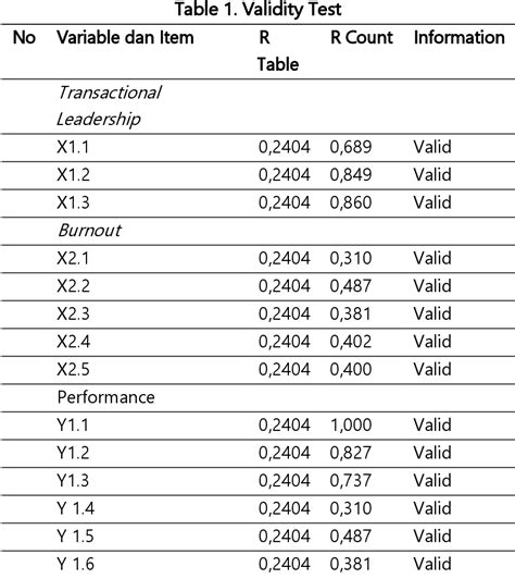 Table 1 From The Effect Of Transactional Leadership And Burnout On Employee Performance