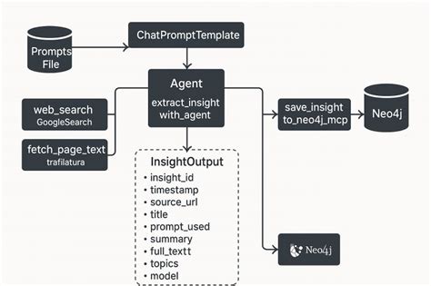 Automated Geo Insights Extraction With Llms Langchain And Neo4j