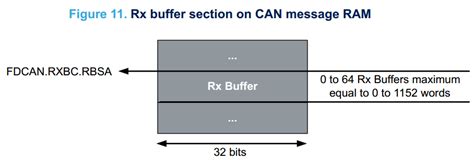 总结了一份基于stm32h7的can fd笔记 csdn博客