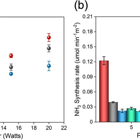 A Ammonia Synthesis Rate Performance Normalized With Amount Of Catalyst