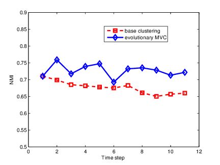 Evolutionary Clustering Results Download Scientific Diagram