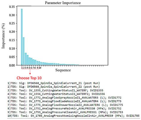Detection And Prediction Of Chipping In Wafer Grinding Based On Dicing