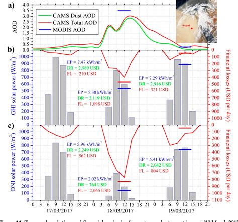 Figure 11 From Earth Observation Based Estimation And Forecasting Of Particulate Matter Impact
