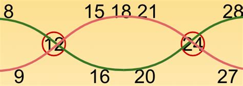 What Can We Discover About Multiples Maths Without Limits