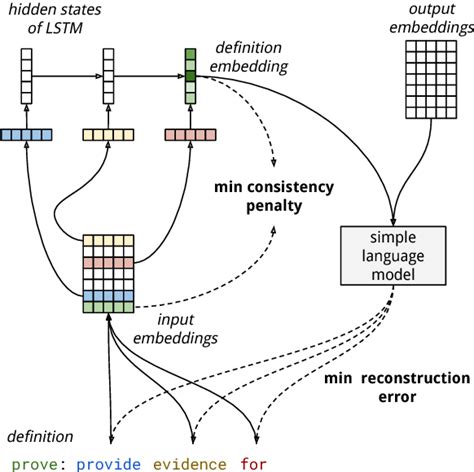 Figure 1 From Auto Encoding Dictionary Definitions Into Consistent Word