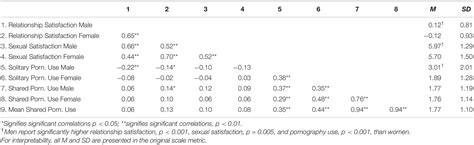 Frontiers But Whats Your Partner Up To Associations Between Relationship Quality And