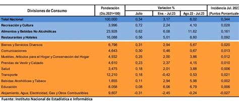 ¿por Qué Los Precios De Los Alimentos Siguen En Alza La Inflación