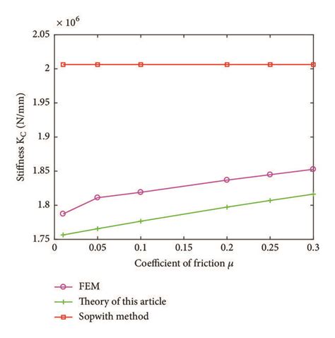 Effect Of Friction Coefficient On Stiffness M10×1 5×9 Download