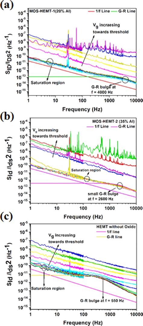 Color Online Normalized Drain Current Noise Spectral Density Vs
