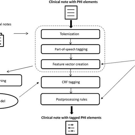 De Identification Process Crf Conditional Random Field Phi