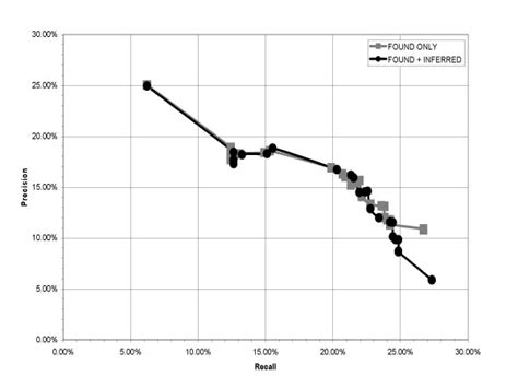 Precision Versus Recall Over All Iterations Download Scientific Diagram