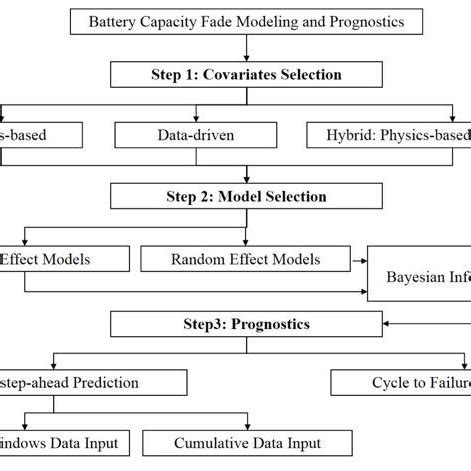 The Schematics For Battery Capacity Fade Modeling And Prognostics Download Scientific Diagram