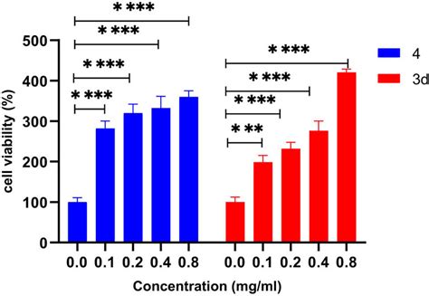 Percentage Of Cell Viability Of Pbmcs Indicates P Value