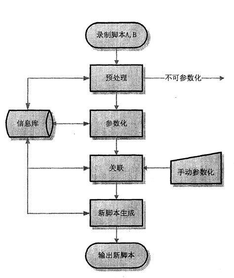 Performance Test Script Generation Method Eureka Patsnap