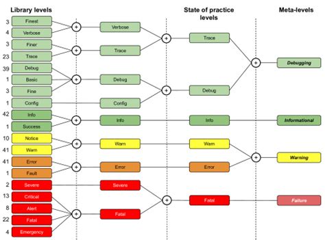Log Severity Levels Matter A Multivocal Mapping Deepai