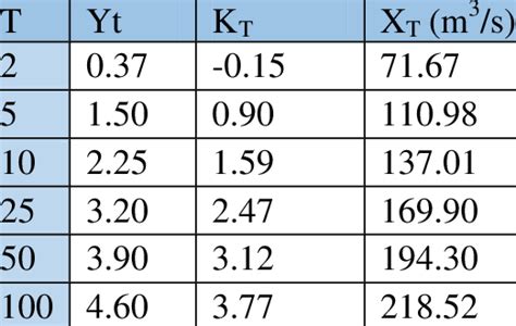 Rainfall Frequency Analysis Download Table