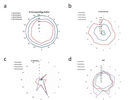 Scielo Brasil Impact Of Open Access Policy On Brazilian Science And