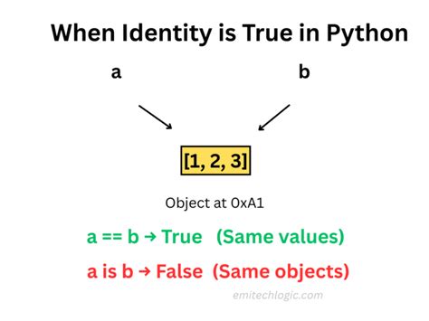 What Are Identity Operators In Python Full Guide With Code Emitechlogic