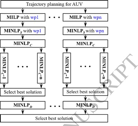 Figure 1 From Trajectory Planning For Autonomous Underwater Vehicles In