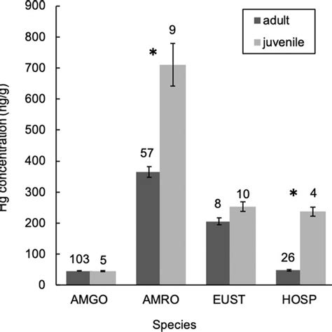 Linear Regression Analysis For Hg Concentrations And Body Condition In
