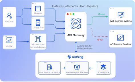 权限管理 统一管理多系统的资源权限轻松构建动态的权限管理策略Authing