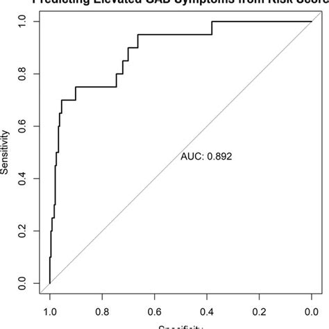 The Current Plot Depicts The Receiver Operating Characteristic
