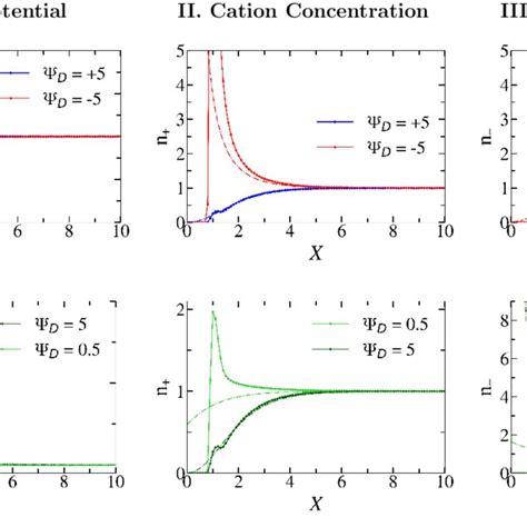 I Electric Potential And Ii Iii Normalized Cation And Anion