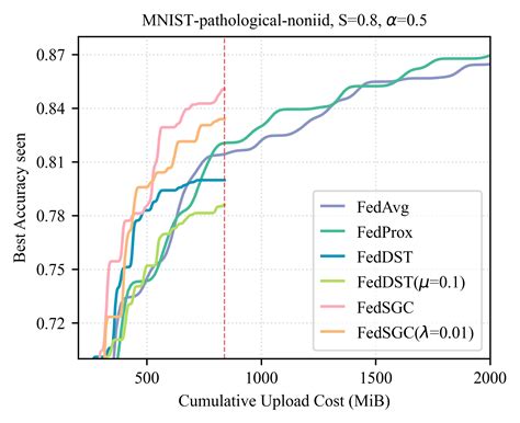 Gradient Congruity Guided Federated Sparse Training Ai Research Paper Details
