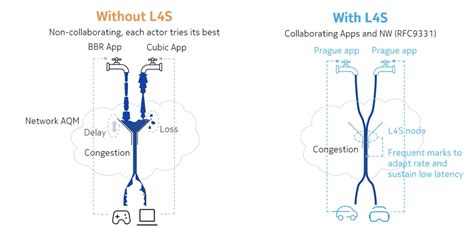 インターネットを劇的に高速化できる新技術L4SをAppleGoogleNVIDIAValveなどが推進中一体どういう技術なのか
