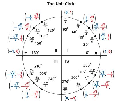 Use The Unit Circle To Find The Exact Value Of The Trigonome Quizlet