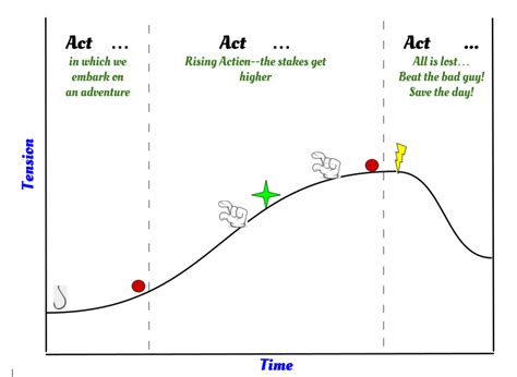 3 Act Story Structure Film Literature With Mr Cates
