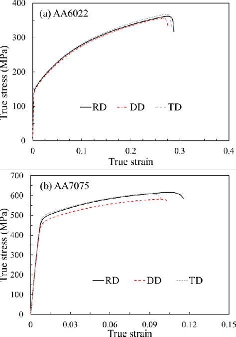 Figure 2 From Parameter Identification Of Chaboche Model For Aluminum