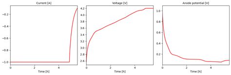 Examples — Pybamm V2561dev78g1a39a9942 Manual