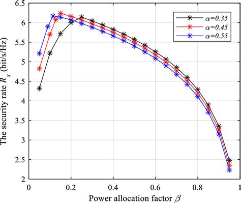 Variance Of The Security Rate As The Power Allocation Factor