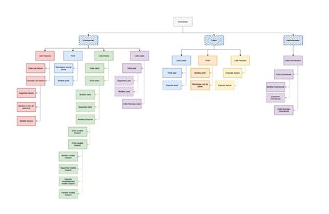 Comment R Aliser Un Diagramme D Arborescence Pour Son D Veloppement