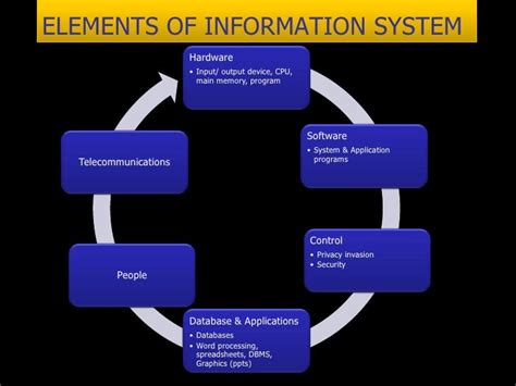 Chap 17 Managing Information Systems And Communication Technology