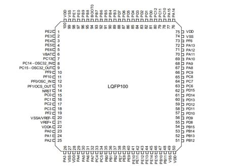 Stm32f302vdt6 St 32 Bit Mcu Pin Diagram And Parameter Introduction Topchip Electronics