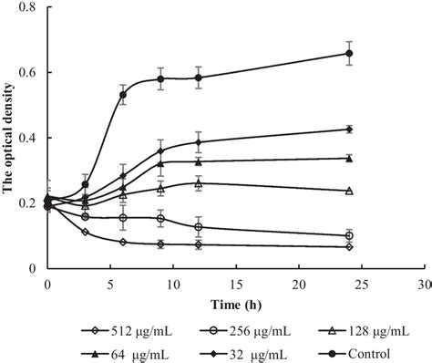 Time Kill Curves Of S Aureus In A Biofilm Treated With Different