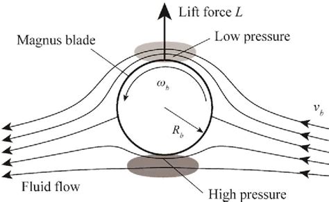 Figure 2 From Development Of A Point Absorber Wave Energy Converter With Magnus Effect Based