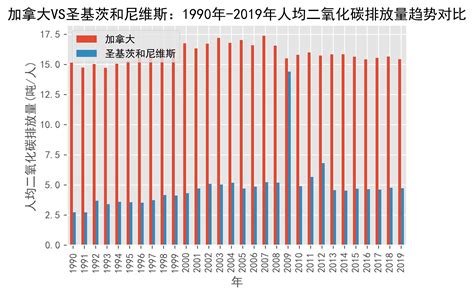 加拿大vs圣基茨和尼维斯人均二氧化碳排放量趋势对比1990年 2019年数据tonskitts